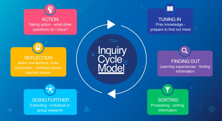 Why is the Inquiry Cycle Important for Learners? - OWIS Singapore
